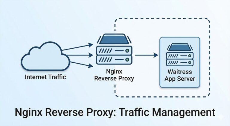 How to Configure Nginx as a Reverse Proxy for Python Apps